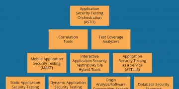 All you have to know about the Dynamic Application Security Testing