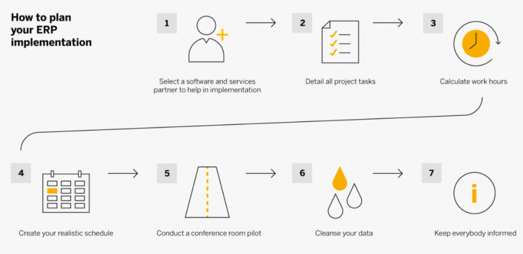 SAP Implementation Strategy: Steps for Successful Organizational ERP ...