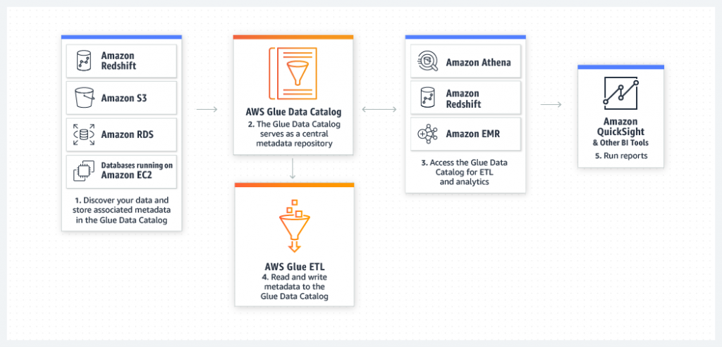 Working With AWS Glue for Amazon Redshift: A Brief Overview