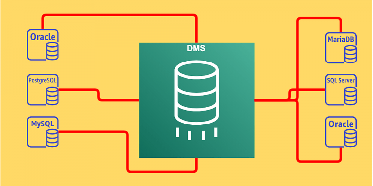 What is AWS DMS – Types of Migration and Benefits